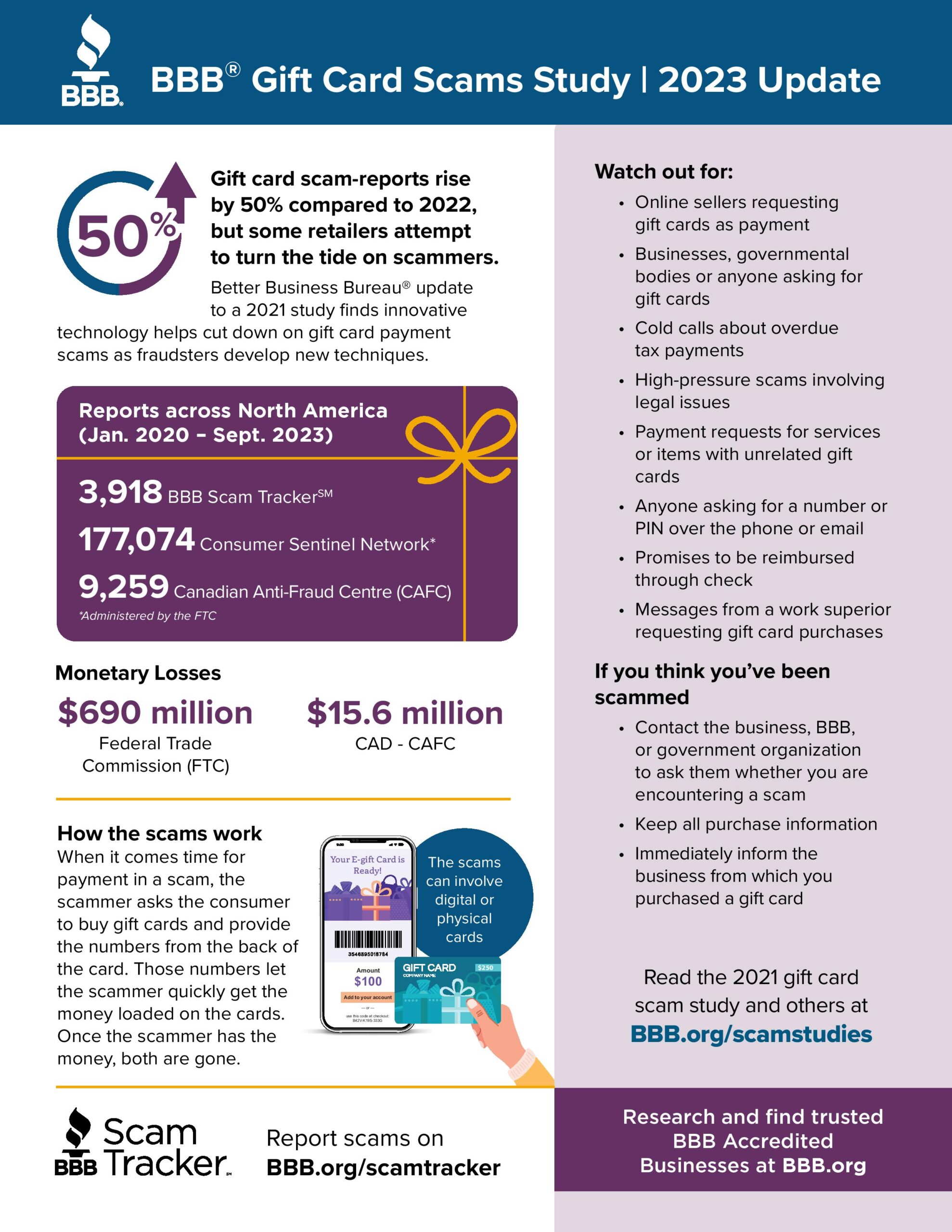 BBB Investigation: New research shows gift card scam reports rose by 50 ...