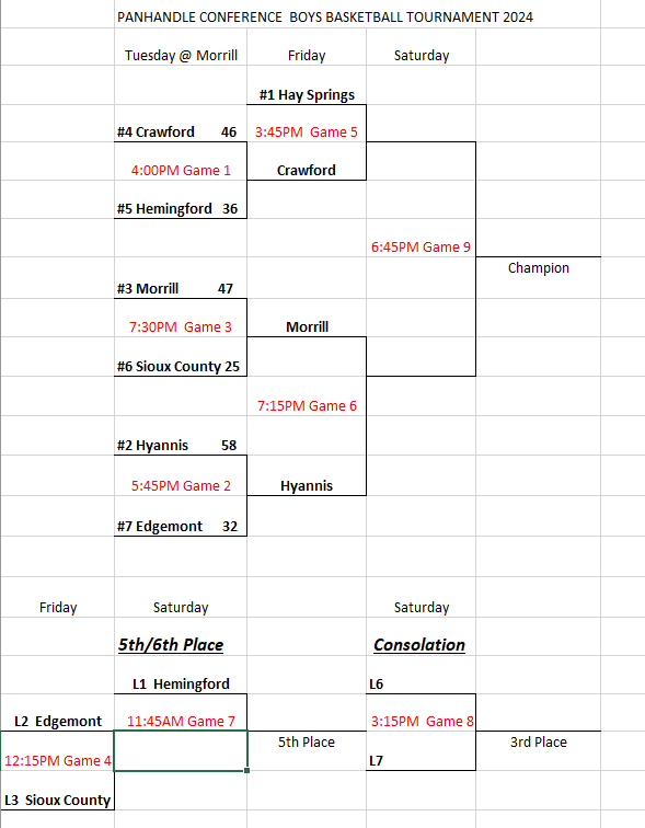 Panhandle Conference Basketball Tourney Comes To CSC – KCSR / KBPY