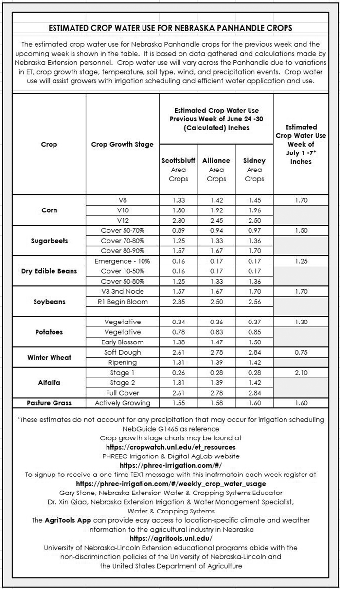Heat a Factor of Recent Crop Water Usage – KCSR / KBPY