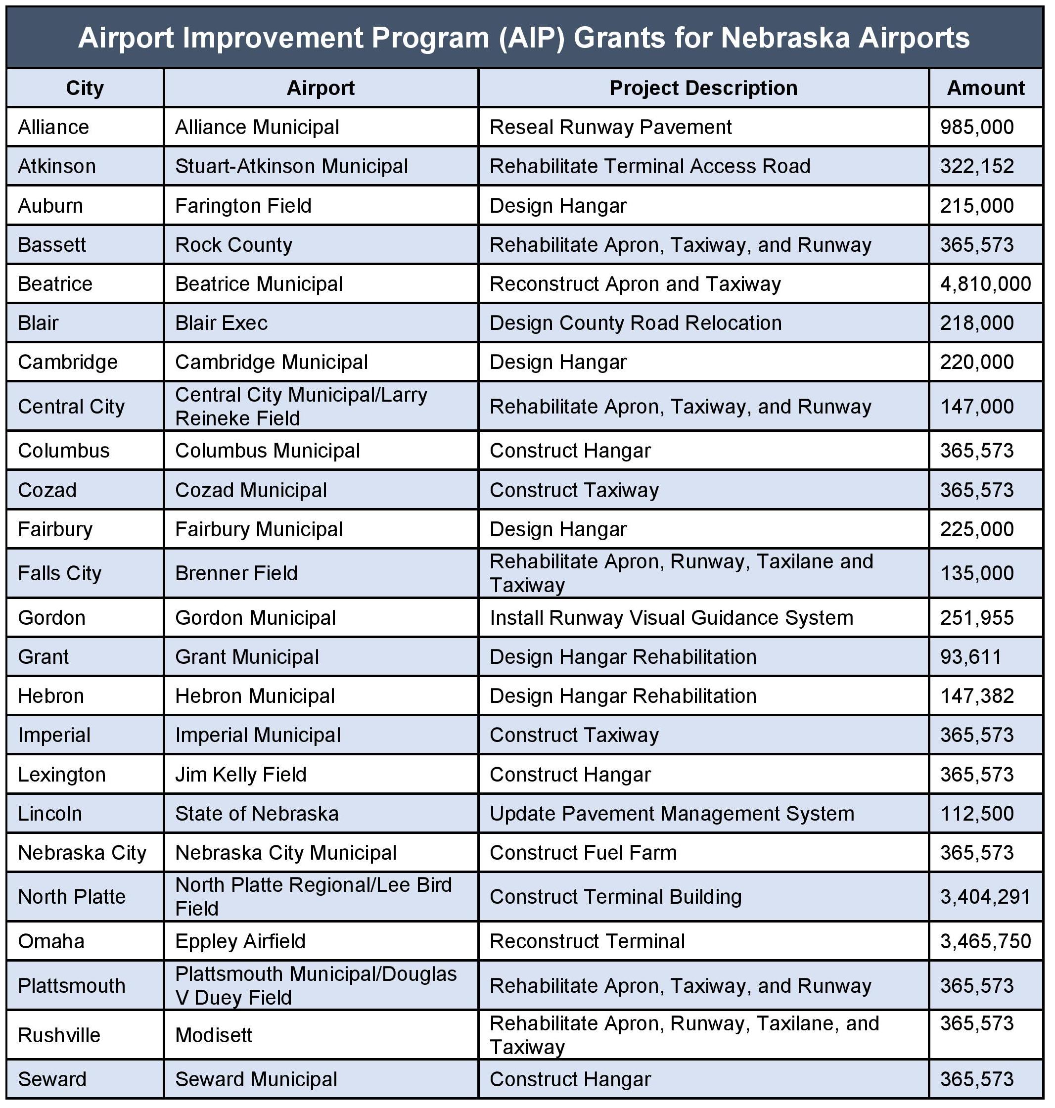 NDOT Announces $18 Million in Federal Grants for 24 Nebraska Airports ...