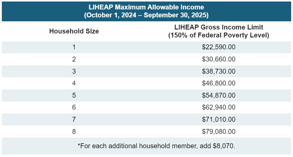 DHHS Encourages Households in Need to Apply for LIHEAP – KCSR / KBPY