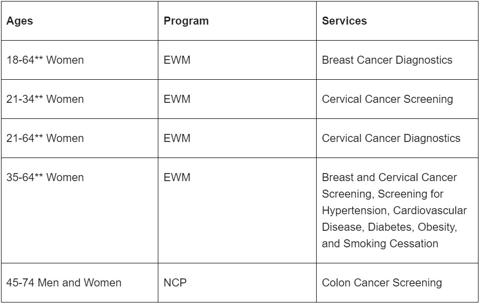 Women’s and Men’s Health Programs Change Enrollment Guidelines to Serve ...
