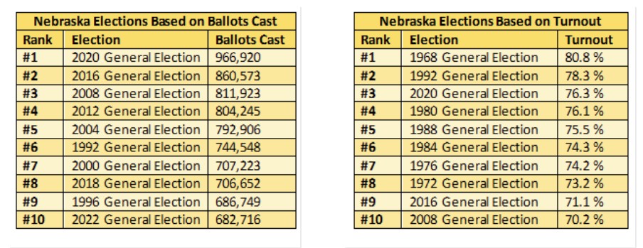 Nebraska Sees Strong Voter Turnout for 2024 General Election – KCSR / KBPY