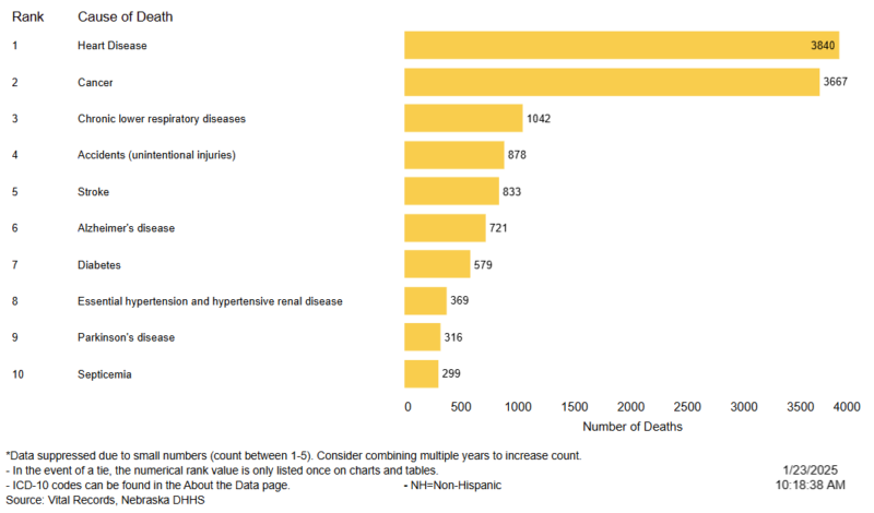 Nebraska Vital Statistics Top Causes of Death Dashboard – KCSR / KBPY