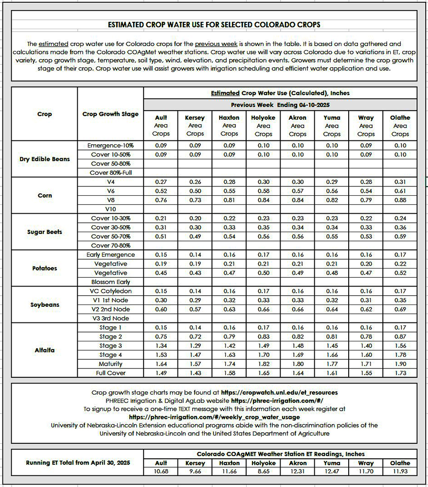 Crop Water Use Tables – KCSR / KBPY