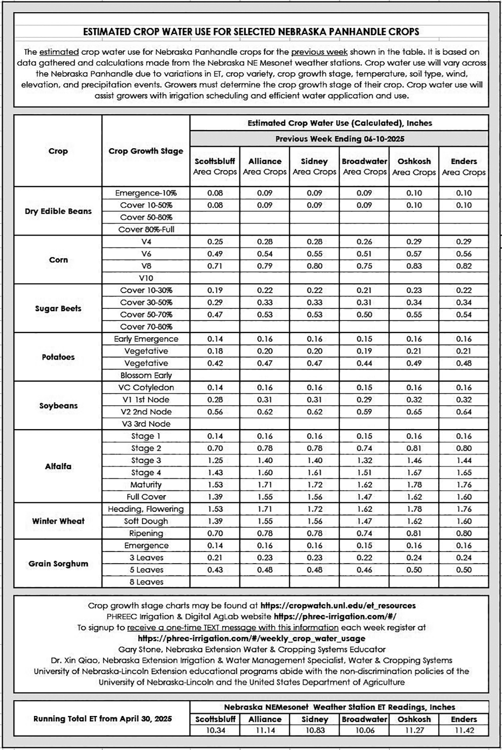 Crop Water Use Tables – KCSR / KBPY