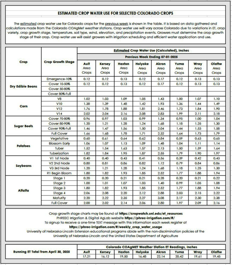Crop Water Use for July 1-7 – KCSR / KBPY