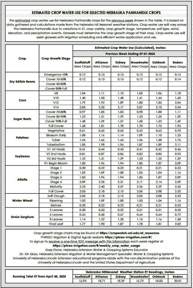 Crop Water Use for July 1-7 – KCSR / KBPY