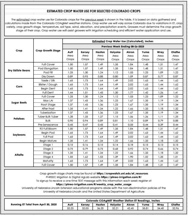 Crop Water Use for August 19-26 – KCSR / KBPY