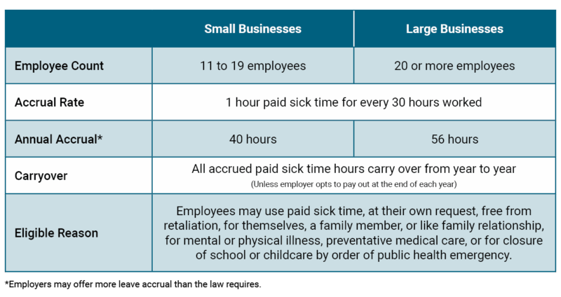Paid Sick Time Law is Effective October 1 – KCSR / KBPY