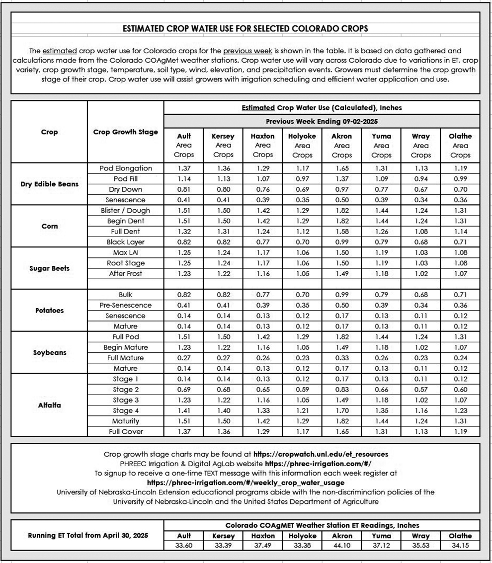 Crop Water Use for August 26 – September 2 – KCSR / KBPY