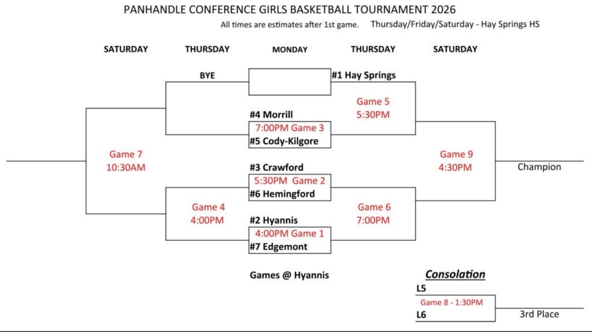 Panhandle Conference Girls Basketball Update – KCSR / KBPY