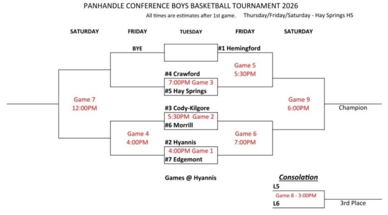 Panhandle Conference Boys Update – KCSR / KBPY