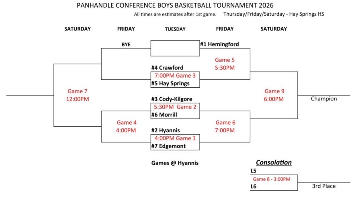 Panhandle Conference Boys Update – KCSR / KBPY
